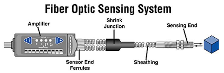 Fiber Optic Sensing Technology: What It Is and How it Works | Leader in ...