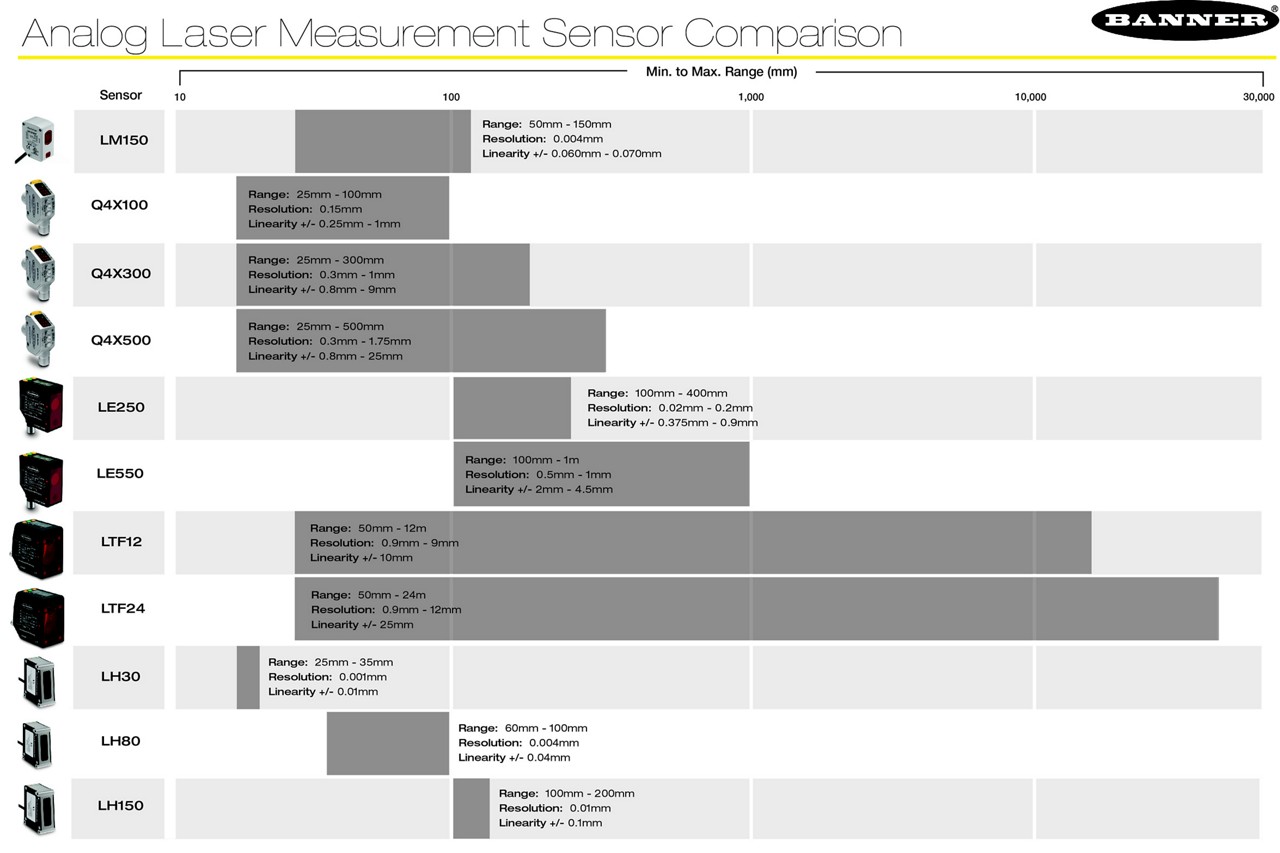 Analog Sensors | Banner