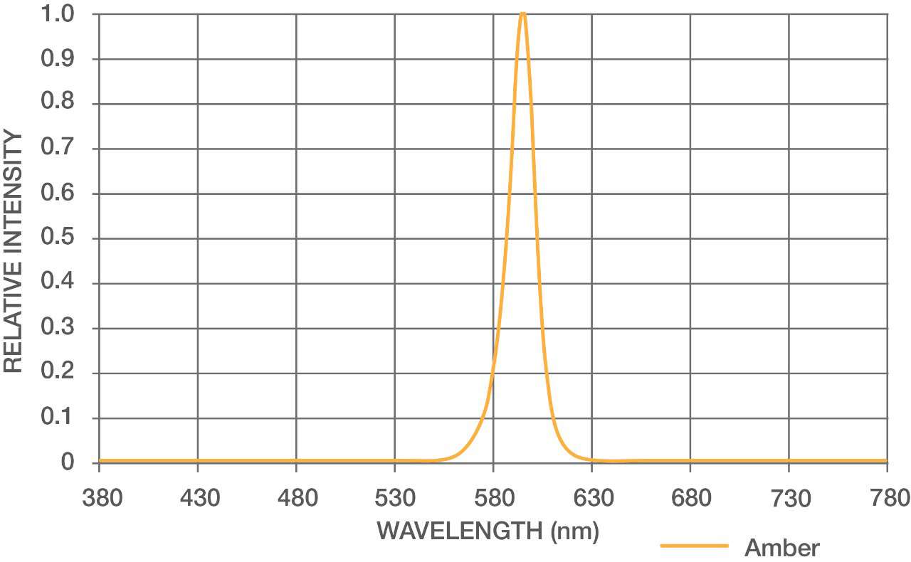 Amber Illumination Suitable for Photosensitive Materials