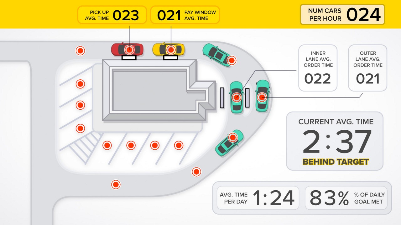 Drive Thru Vehicle Detection and Monitoring